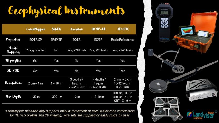 Geophysical Instruments and Field Equipment