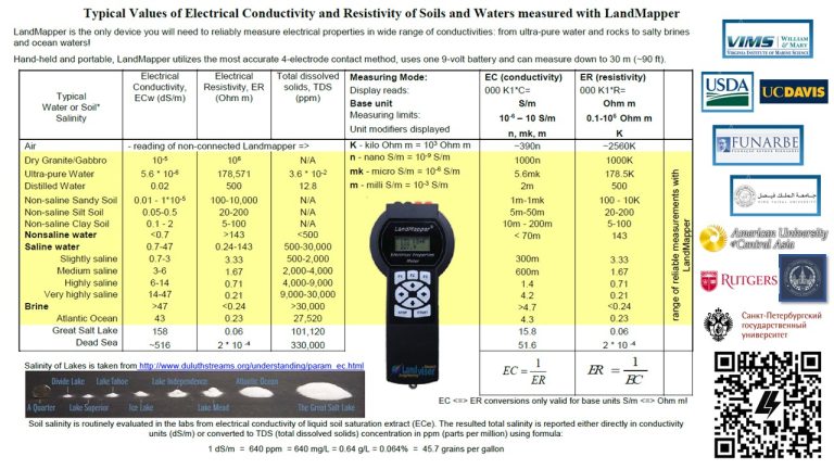 LandMapper is versatile handheld instrument for soil surveying and ...
