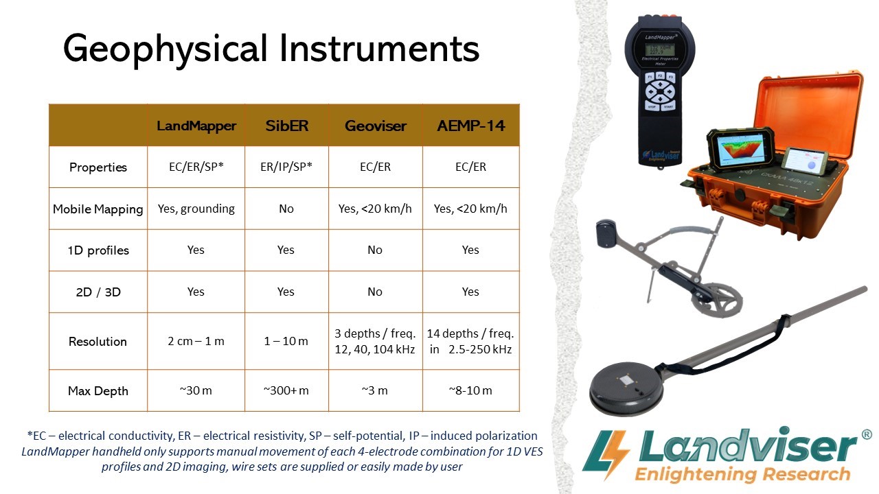 Geophysical Instruments and Field Equipment